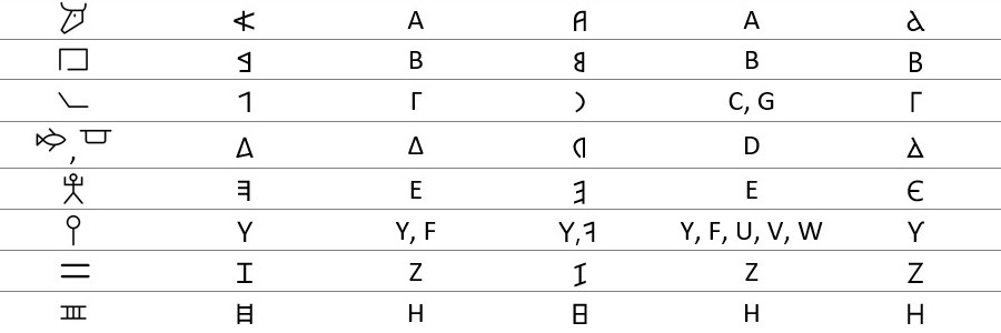 How most writing systems in the world derive from the Egyptian ...