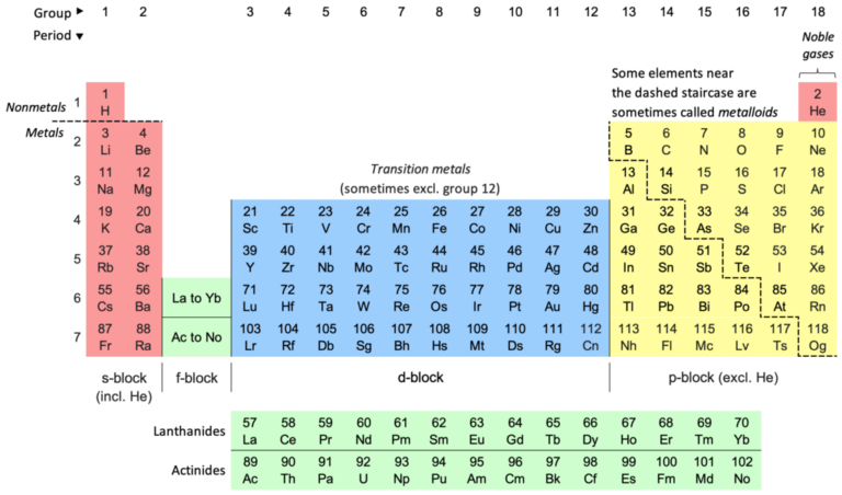 How every chemical element was discovered and named - Cosmundus